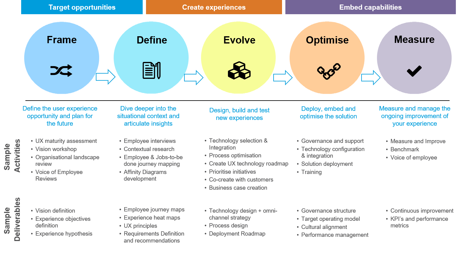 How to Build a Modern Workforce Experience - Peak Insight